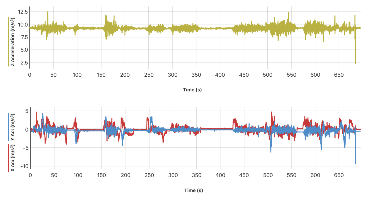 3-Axis Accelerometer - Vernier