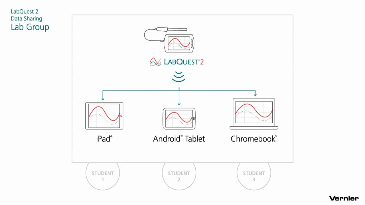 Data Sharing with LabQuest 2 Overview - Vernier