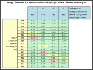 A Quantitative Investigation of the Helium Spectrum