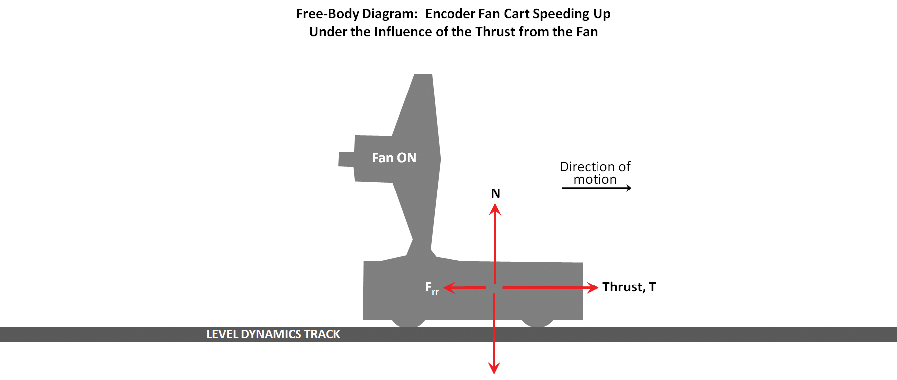 Investigating Thrust and Rolling Resistance with the Motion Encoder ...