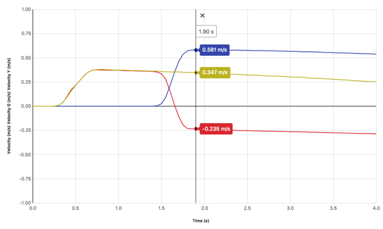 Go Direct® Motion Detector Makes a New Class of Experiments Possible ...