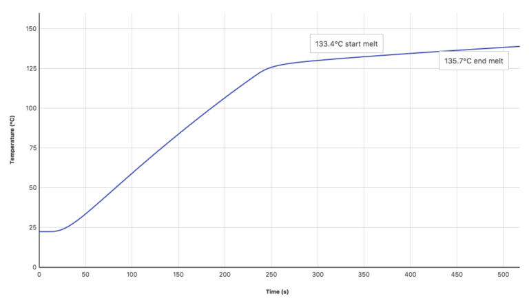 Forensic Chemistry: Analysis of a Mystery Powder