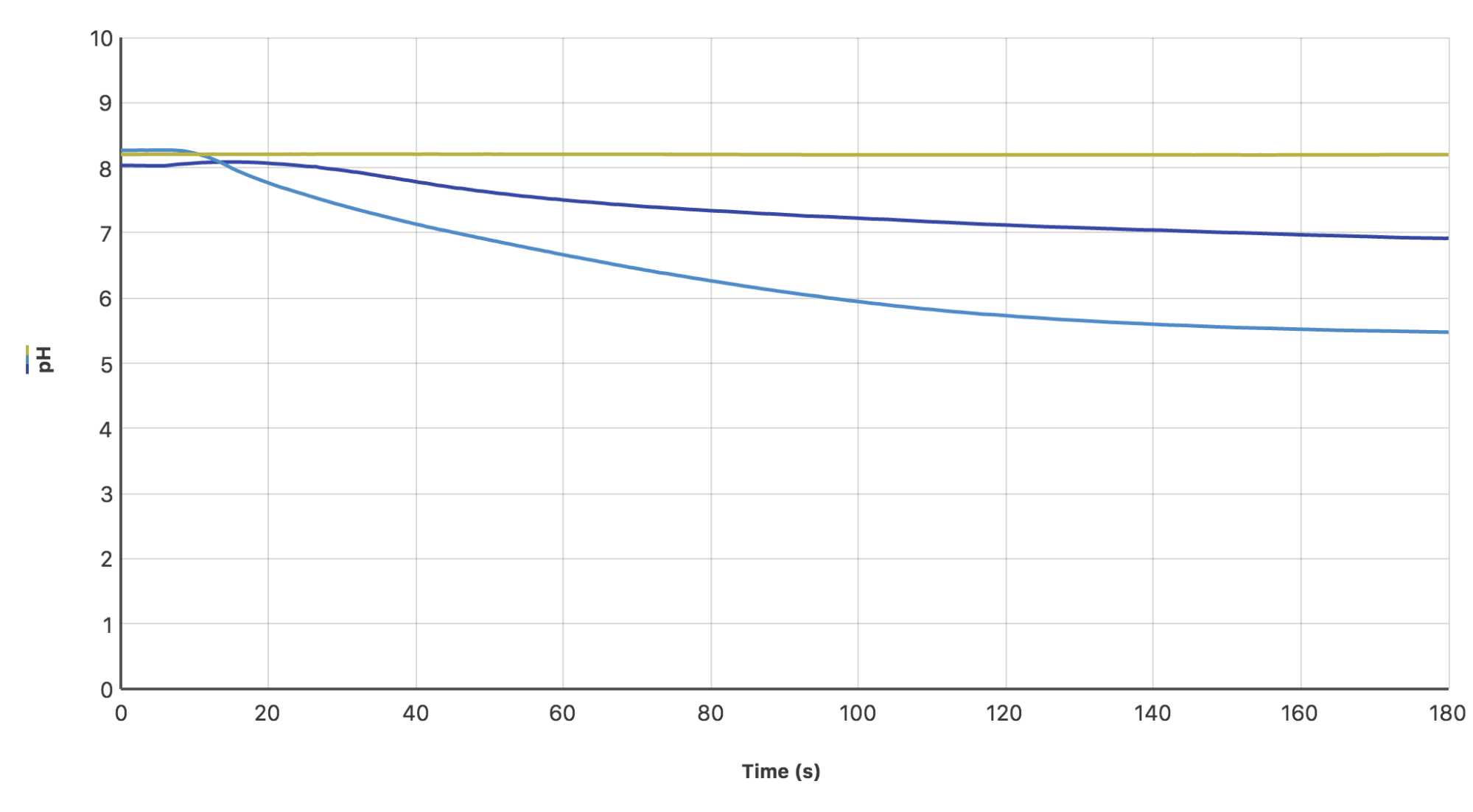 Exploring Ocean Acidification Easily and Affordably - Vernier