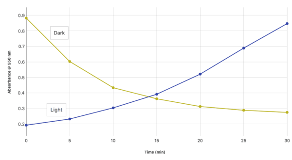 Study Photosynthesis and Respiration with Bio-Rad® Algae Beads and Go ...