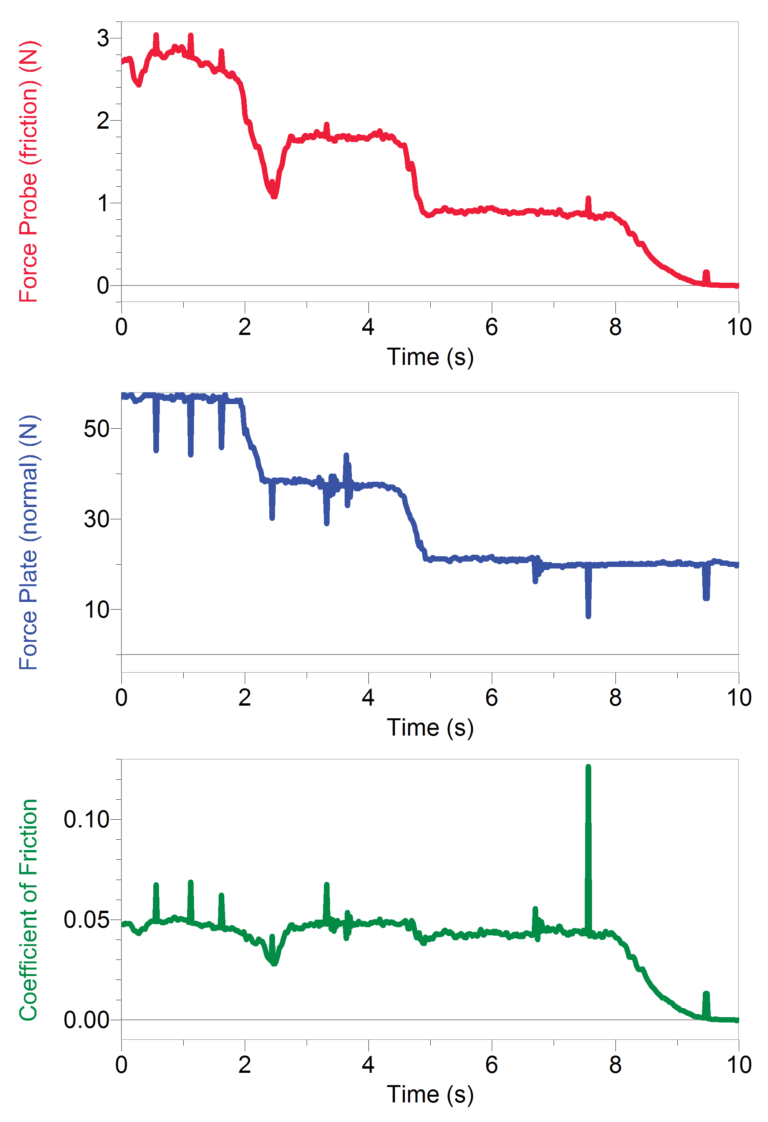 Demonstrating the Coefficient of Friction Using the Vernier Force Plate