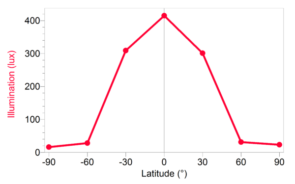 A New Take on Angle of Insolation