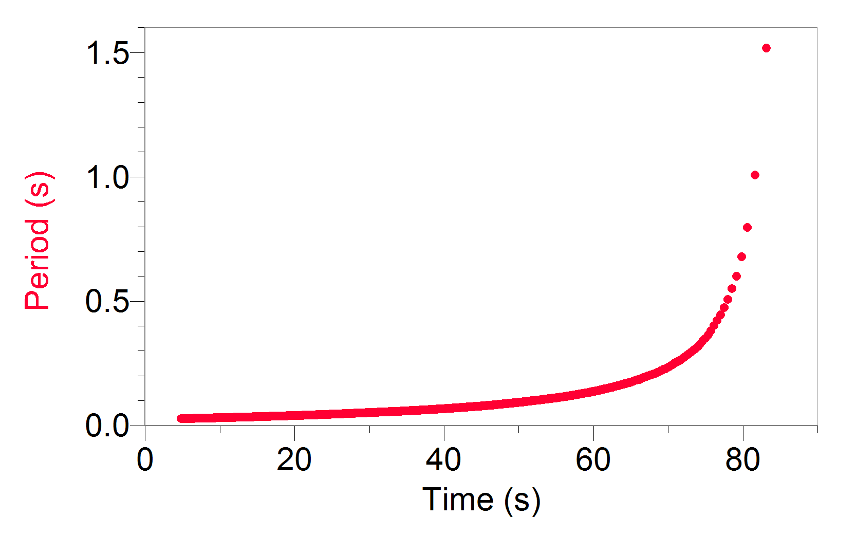 How to Collect Data from a Fidget Spinner and a Photogate - Vernier