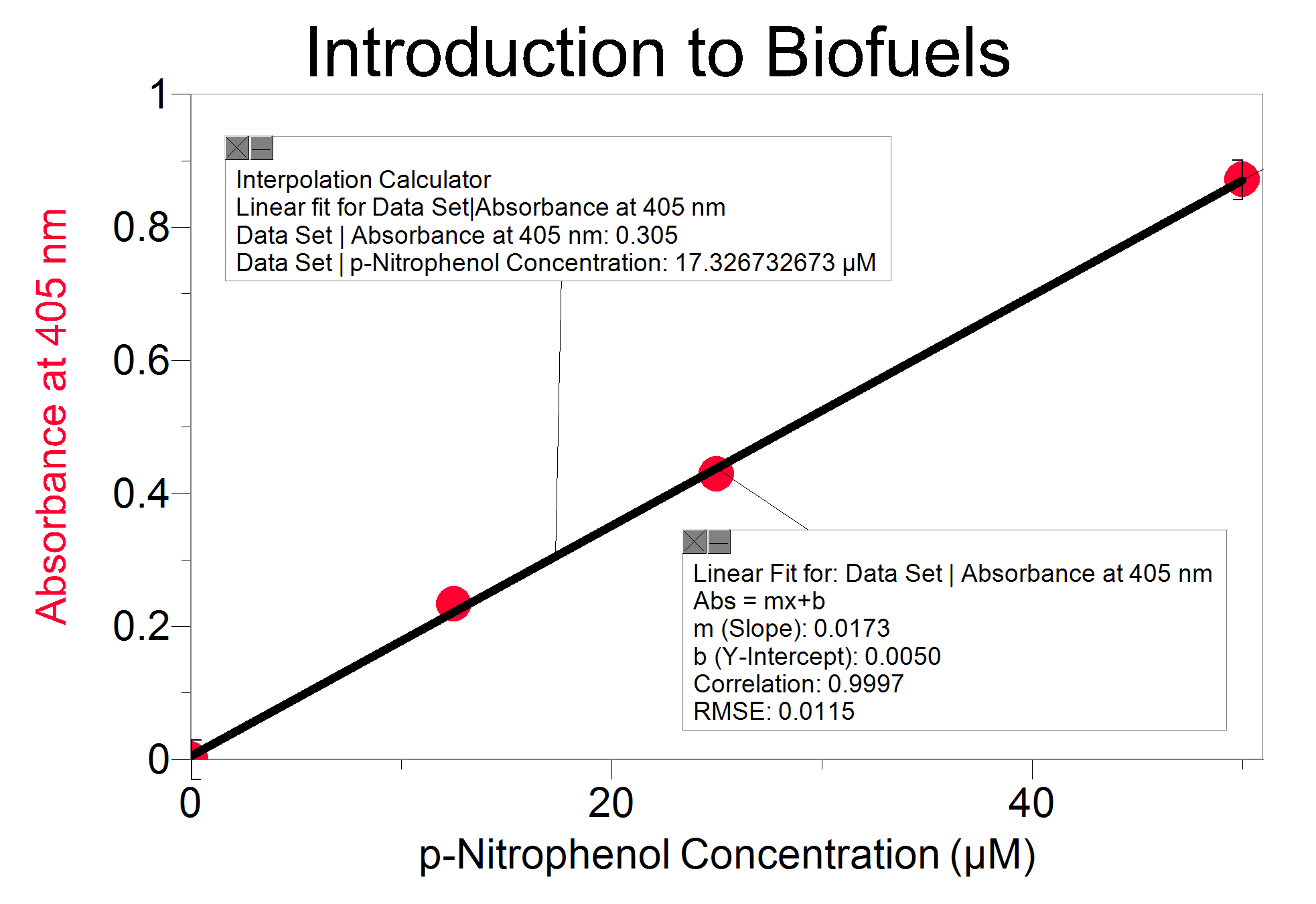 Introduction to Biofuels: Enzyme Action > Experiment 7 from ...