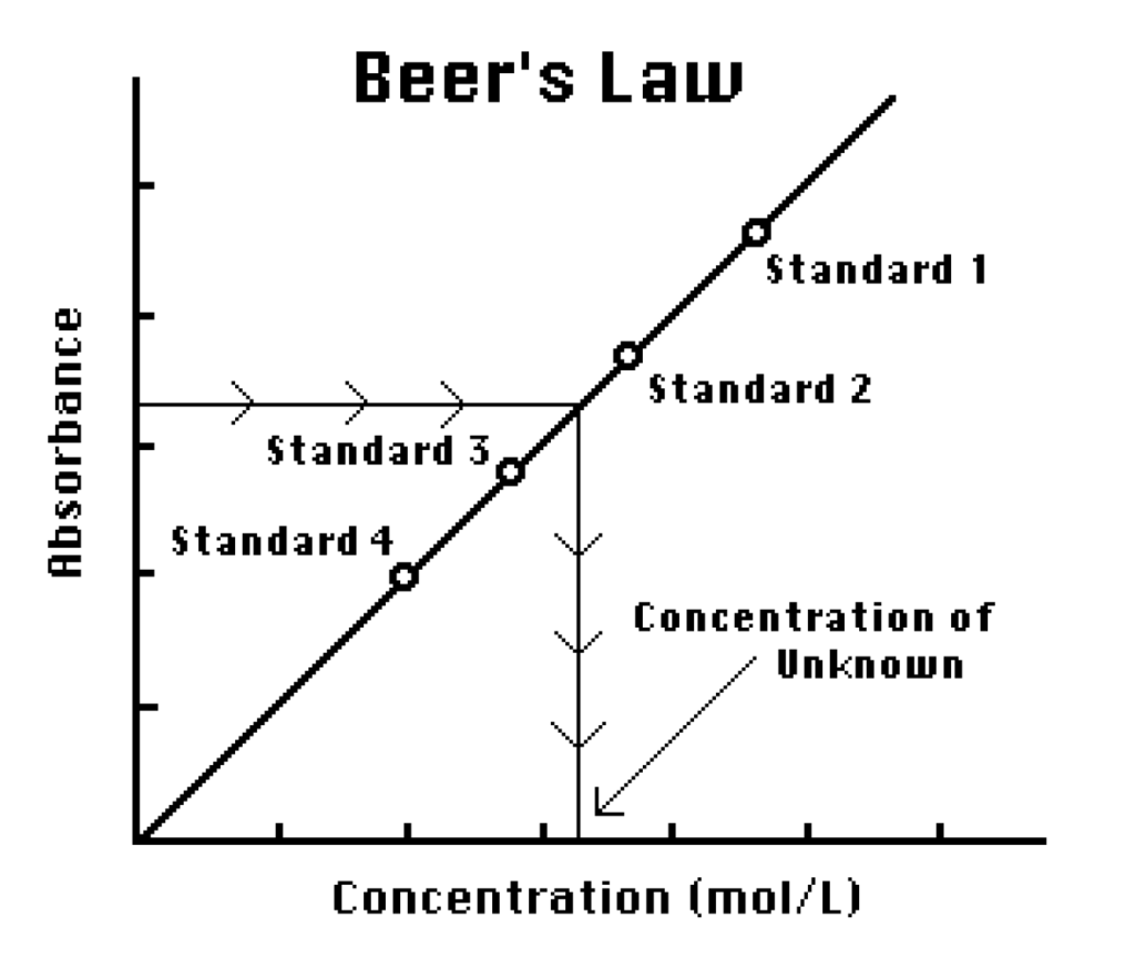 Determining the Concentration of a Solution: Beer's Law > Experiment 17 ...