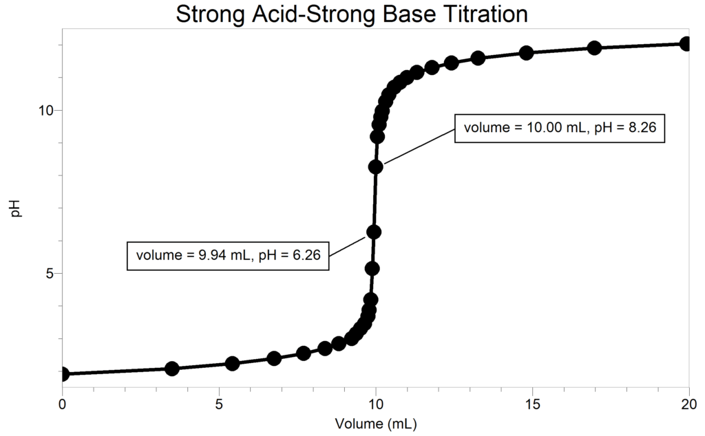 Acid-Base Titrations > Experiment 17 from Investigating Chemistry ...