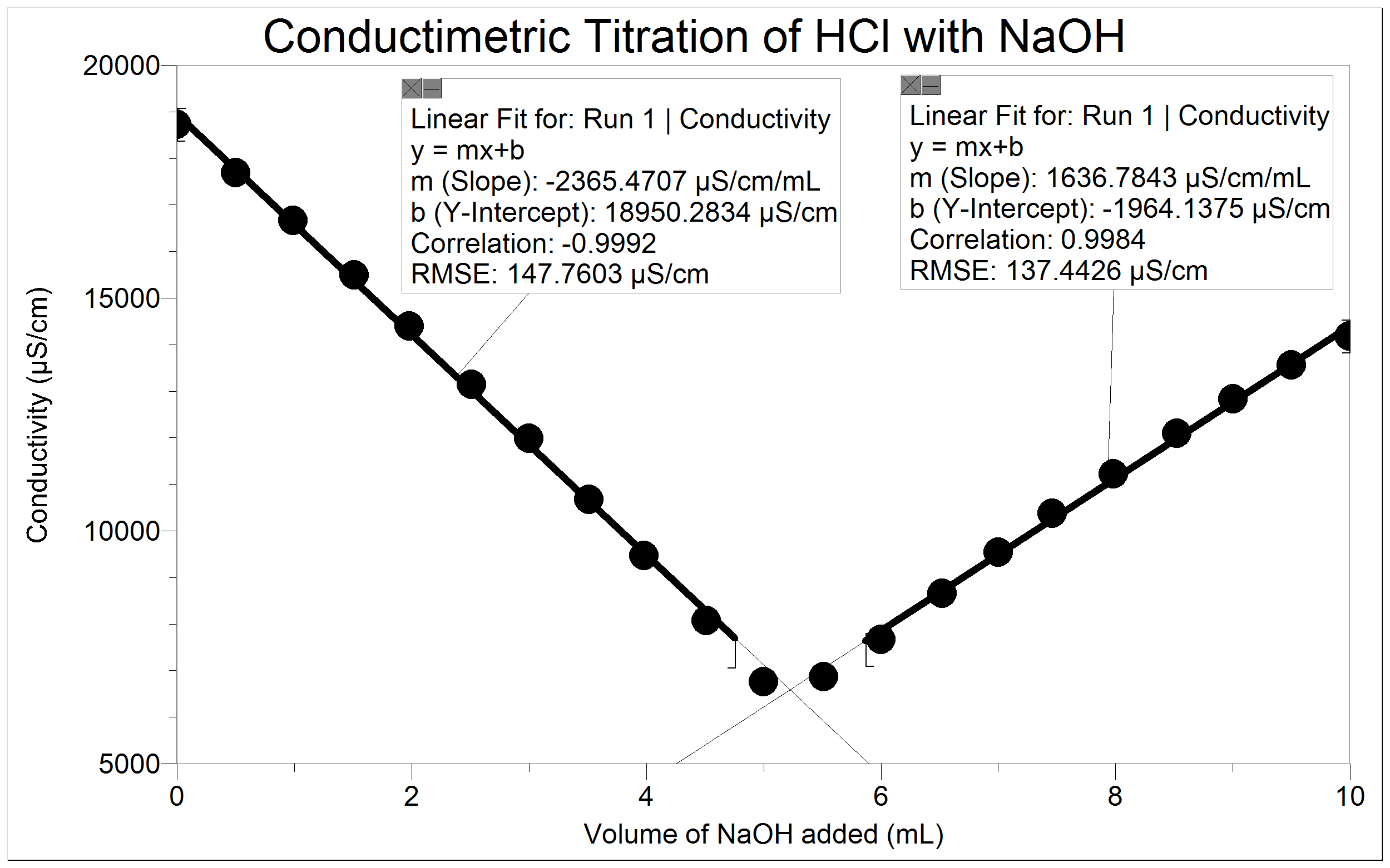Conductimetric Titrations > Experiment 18 from Investigating Chemistry ...