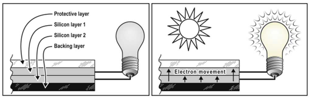Introduction to Solar Panels and Solar Energy > Experiment 2 from Solar ...