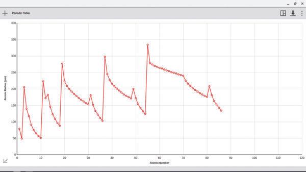 Graphing Periodic Trends Using LabQuest and the Graphical Analysis App