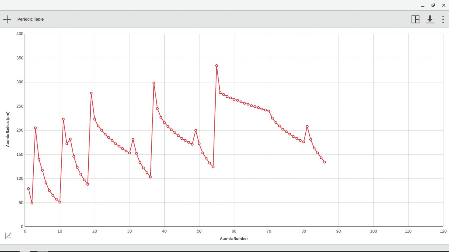 Graphing Periodic Trends Using LabQuest and the Graphical Analysis App