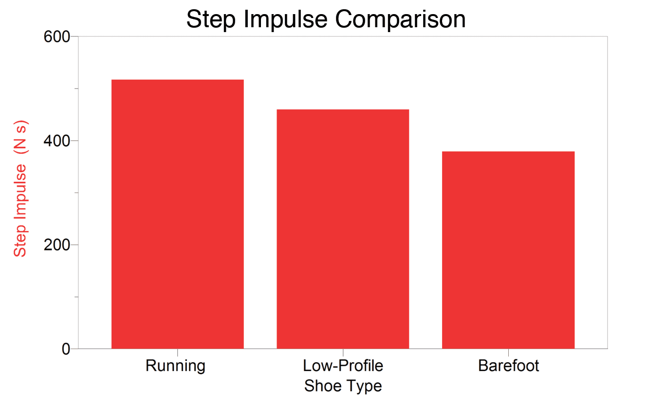 Walking Biomechanics Using a Force Plate