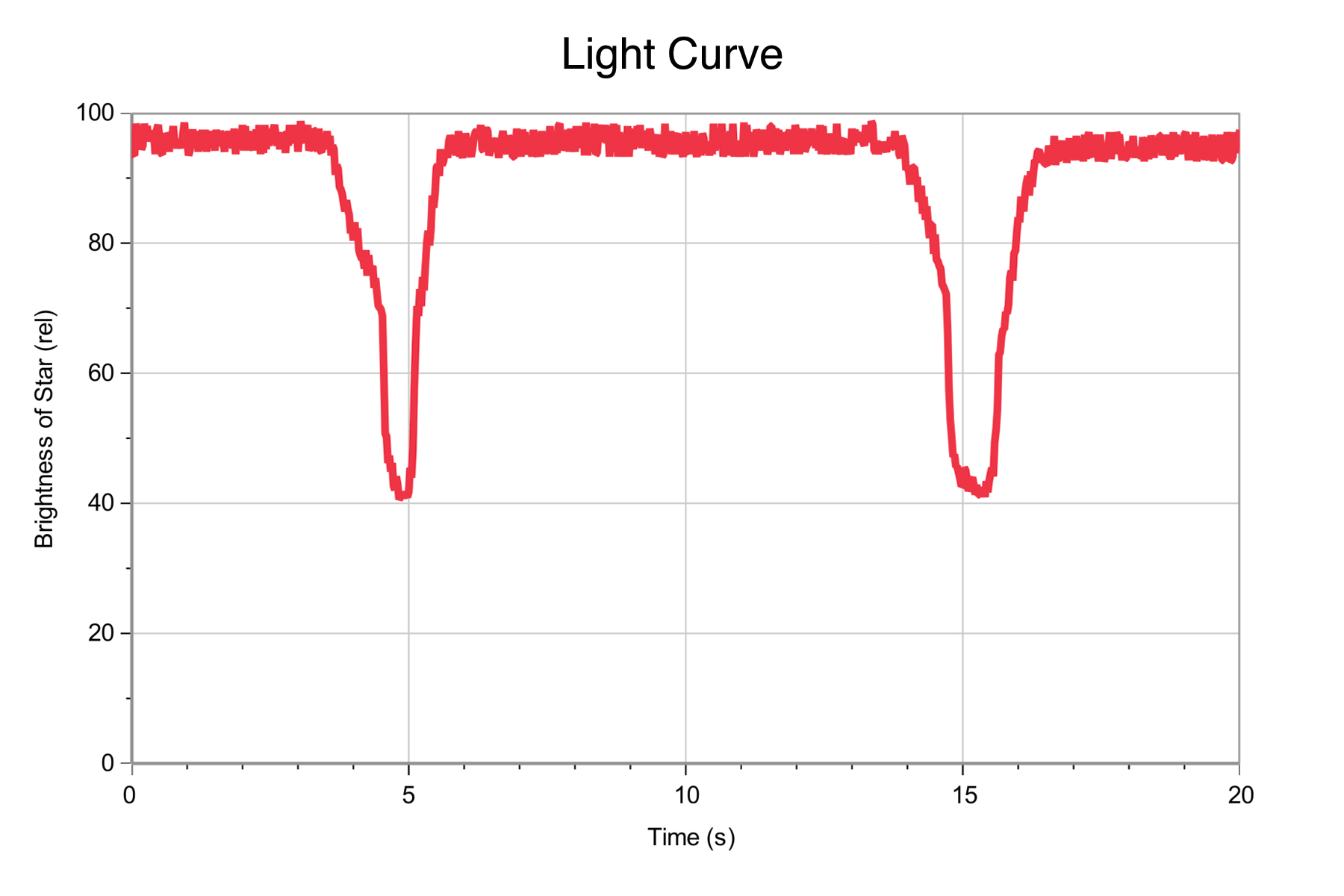 Modeling the Study of Extrasolar Planets with the Vernier Light Sensor