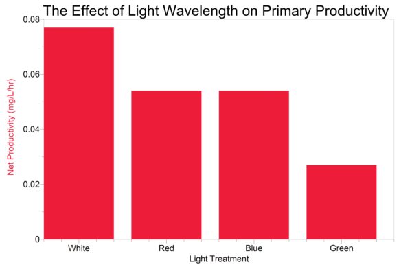 Primary Productivity Kit for Primary Productivity Lab
