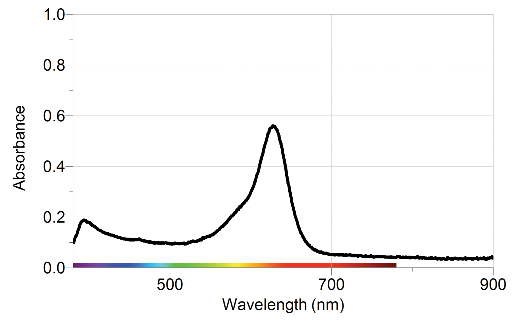 Food Dye Forensics Experiment Using the SpectroVis Plus