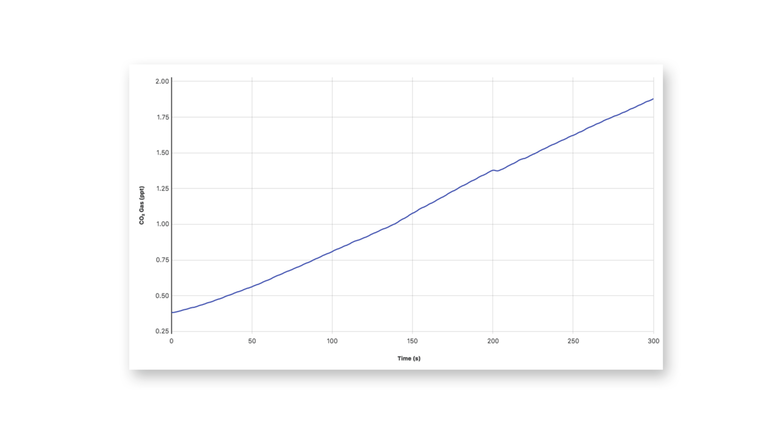 Go Direct® CO2 Gas Sensor - Vernier