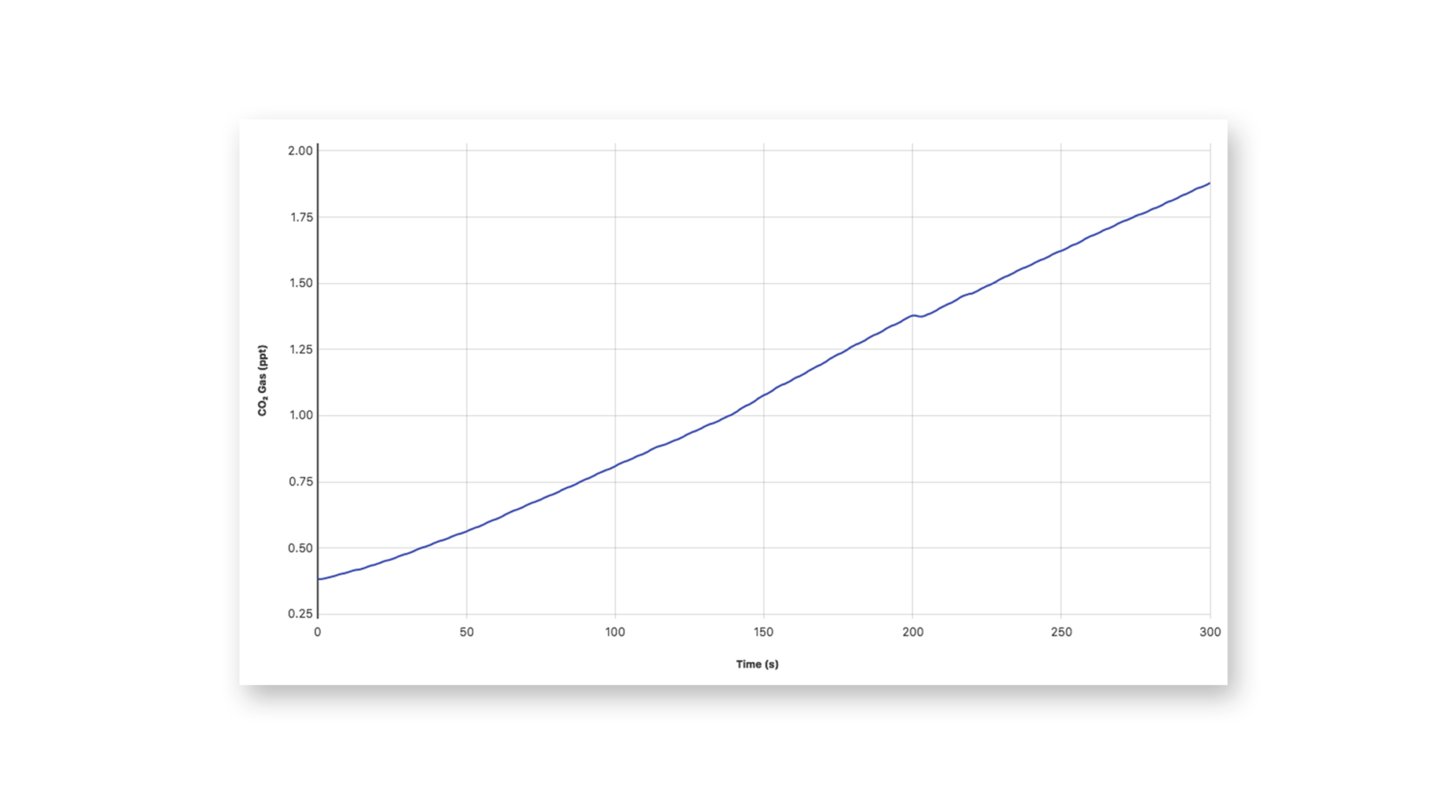 Go Direct® CO2 Gas Sensor - Vernier