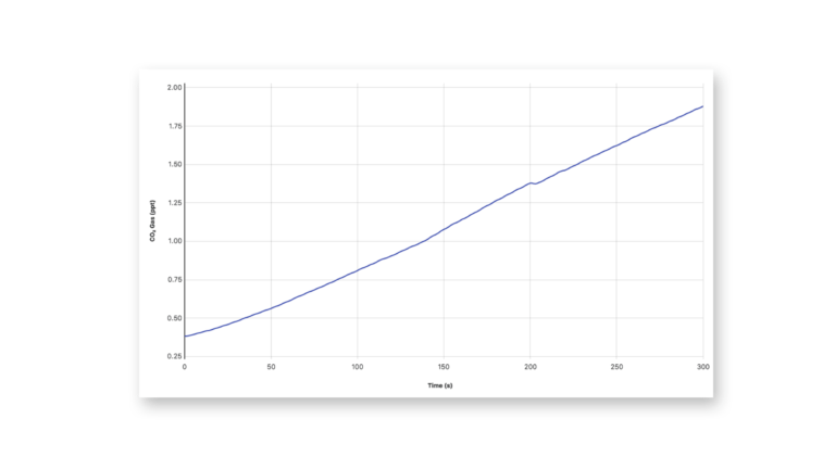 Go Direct® CO2 Gas Sensor - Vernier