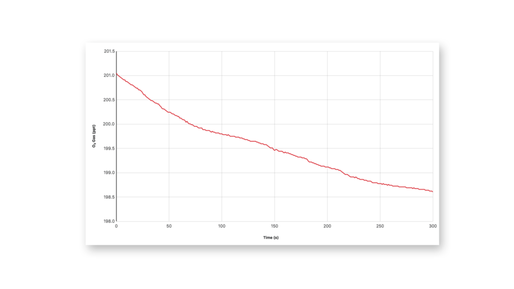 Go Direct® O2 Gas Sensor - Vernier