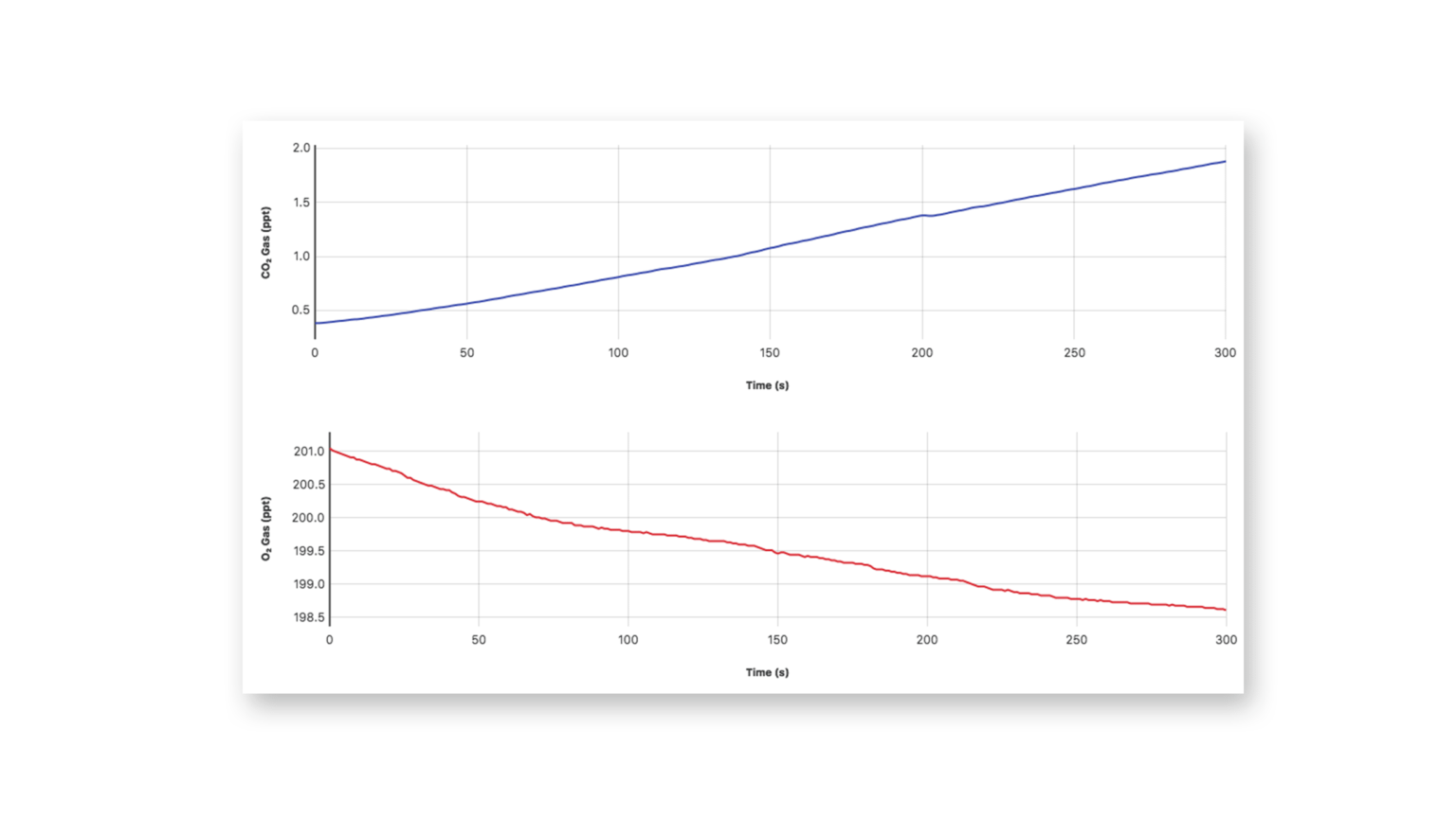 Go Direct® CO2 Gas Sensor - Vernier