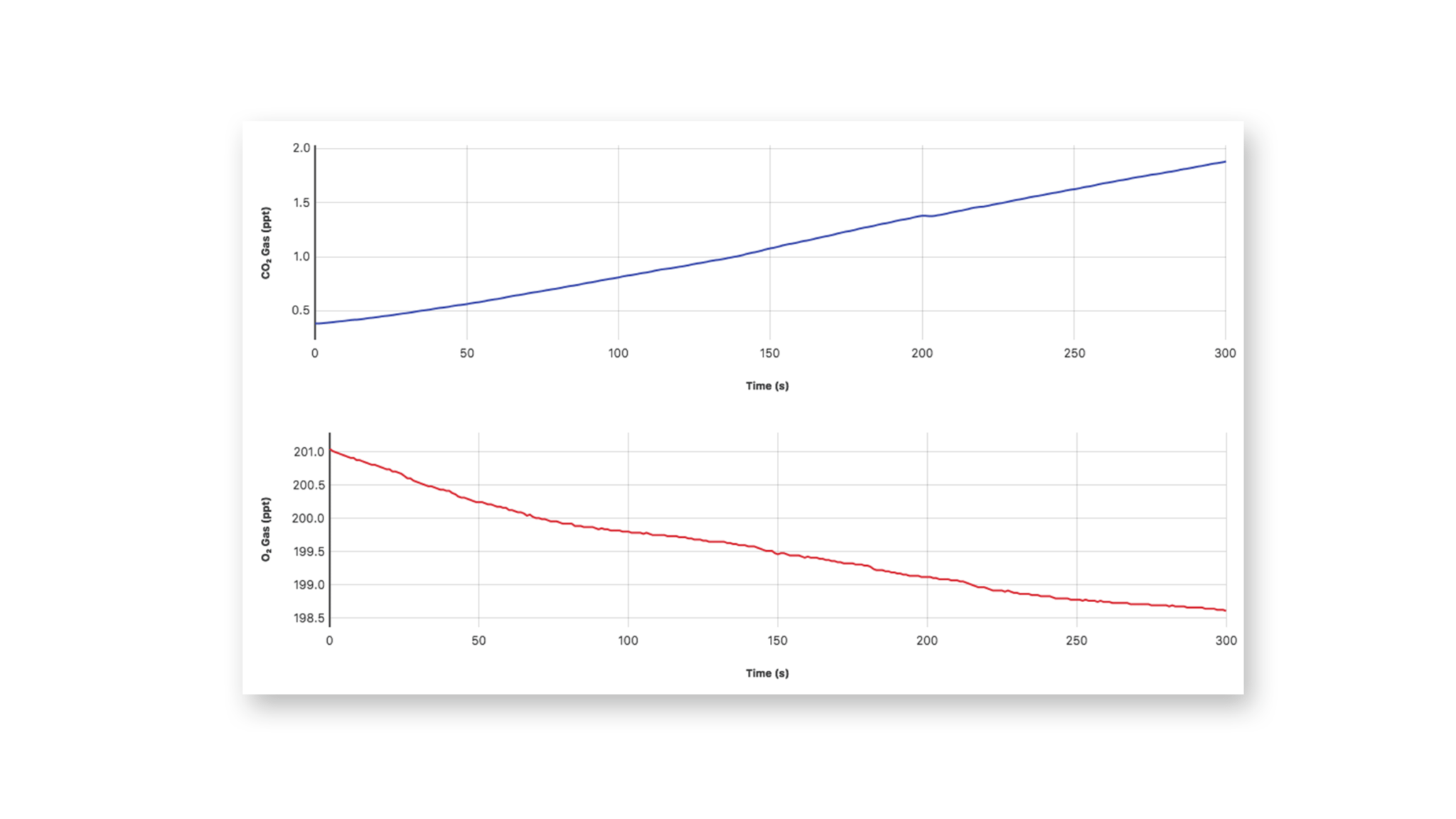 Go Direct® O2 Gas Sensor - Vernier