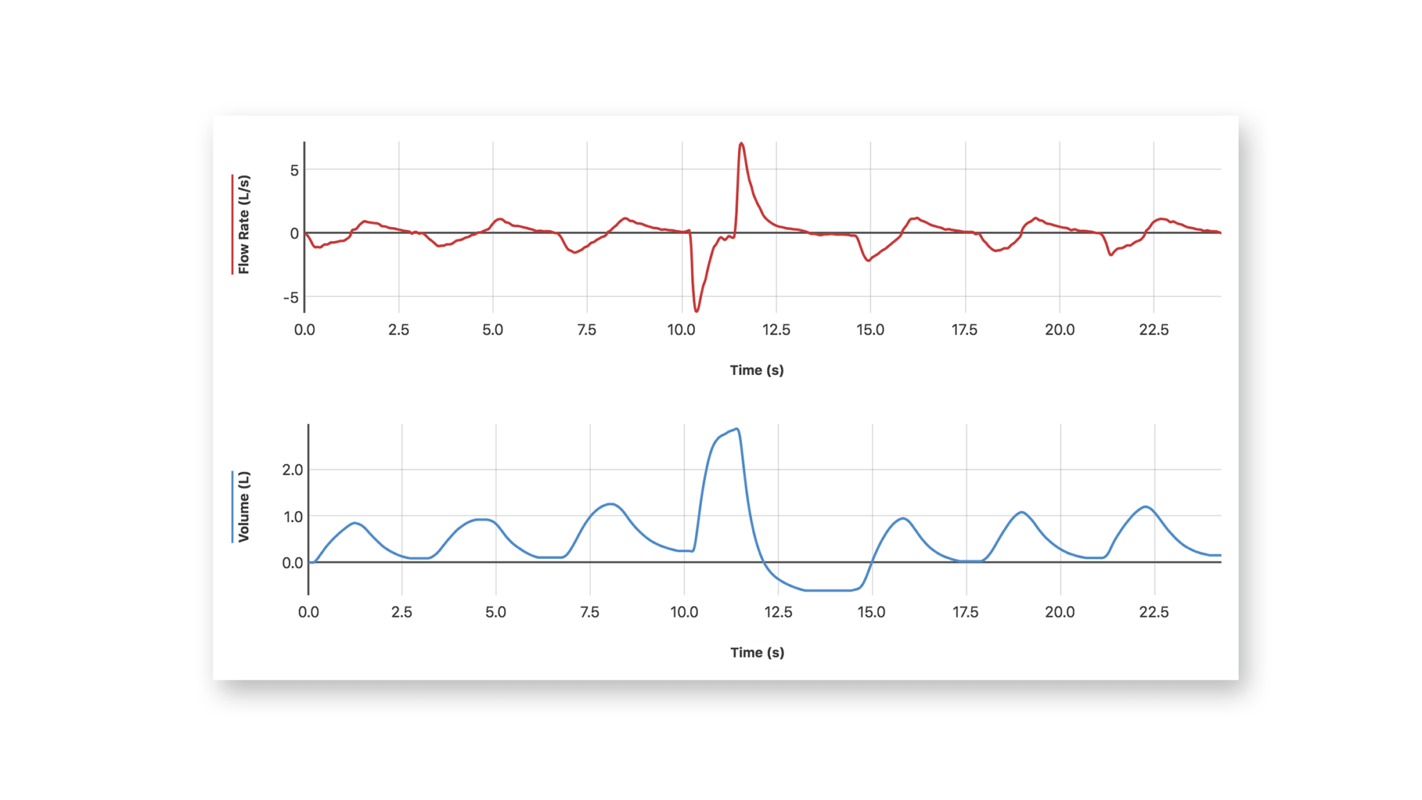 Go Direct® Spirometer - Vernier