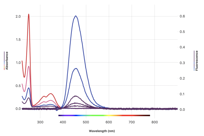 Vernier Spectral Analysis Support Vernier vernier-spectral-analysis-support-vernier