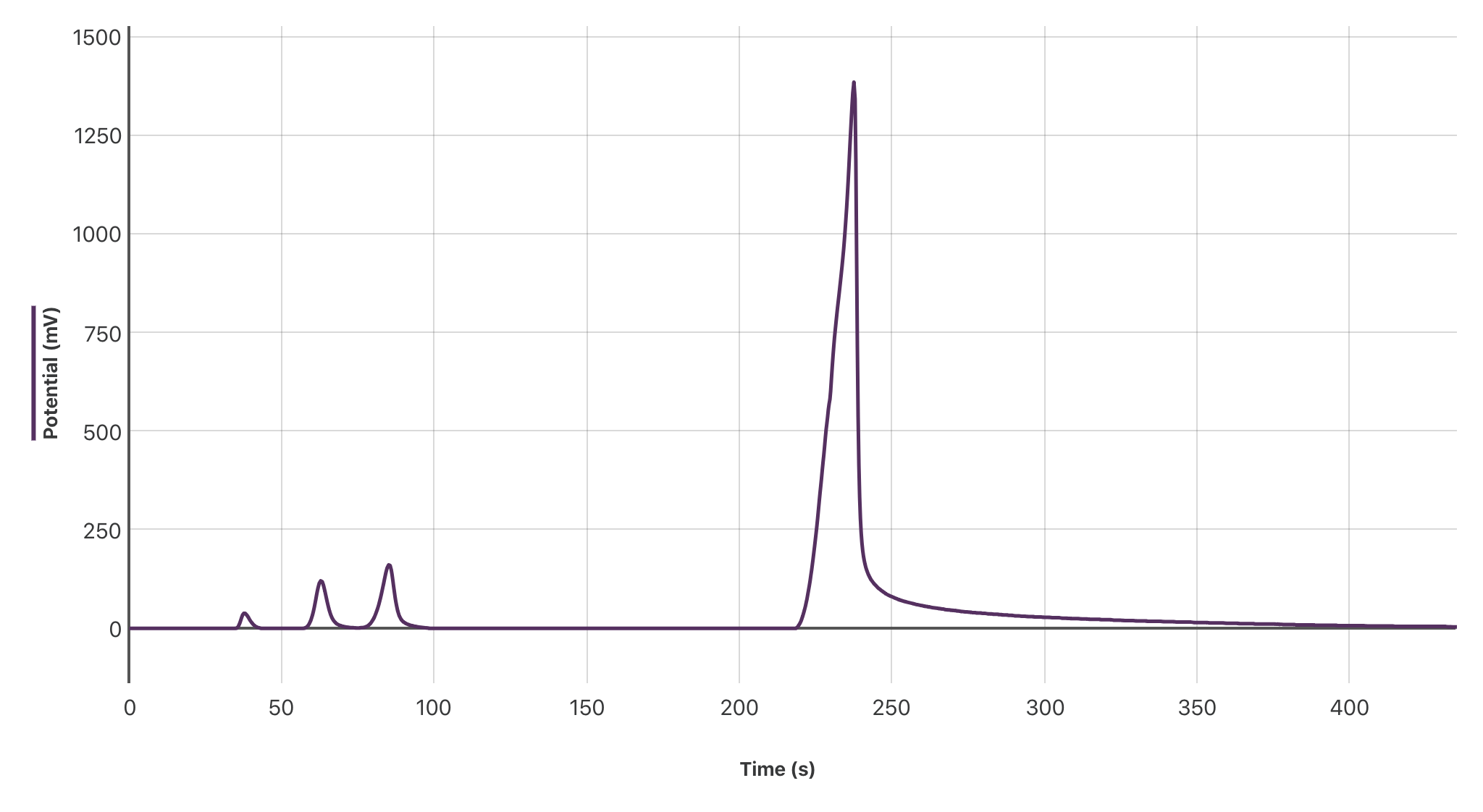 New Go Direct® Mini GC™ Detects Polar and Nonpolar Compounds - Vernier