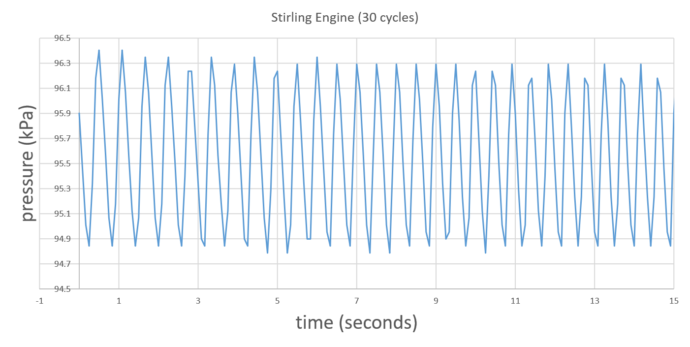 Using Stirling Engines and Vernier Technology for Hands-On Physics ...