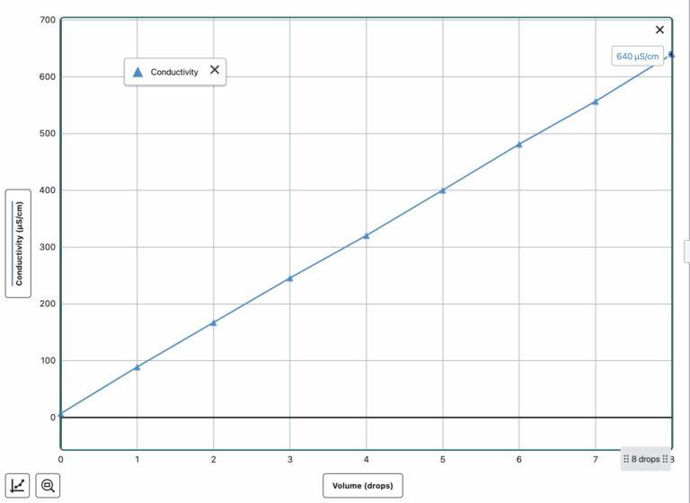 Investigating Ions: Three Chemistry Experiments with the Go Direct ...