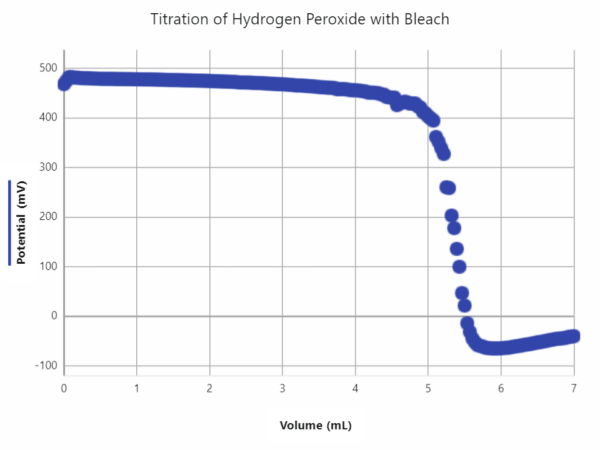 Why You Want an Oxidation-Reduction Potential (ORP) Sensor - Vernier