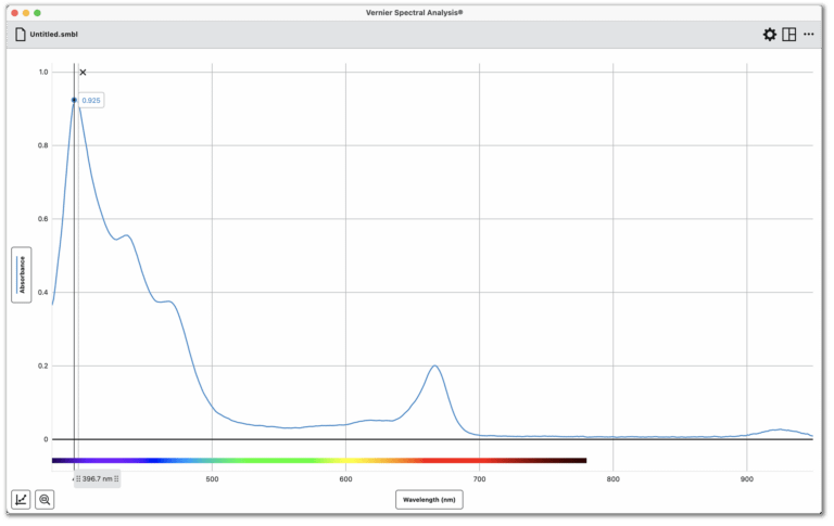 Three Biology Experiments with Spectroscopy: From Plant Pigments to ...
