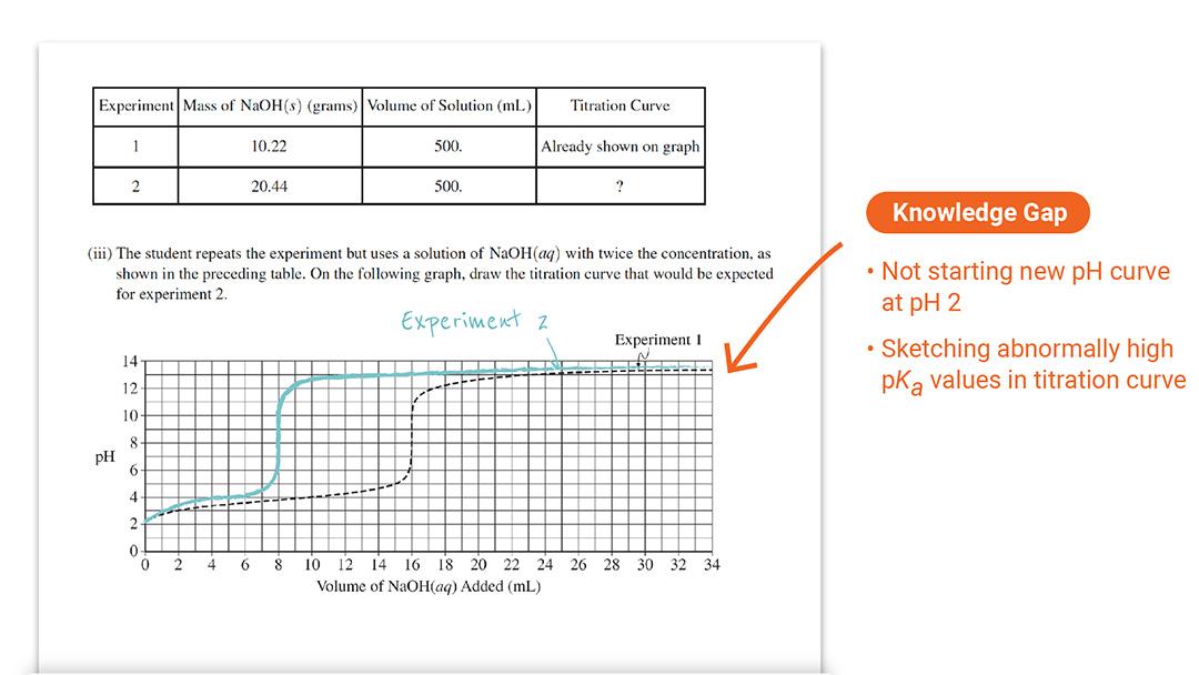 AP Chemistry Exam 2024 Question 1 Breakdown: Titration, Calorimetry ...