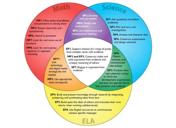 Stories That Stick: Ideas for Integrating Science and Language Arts ...
